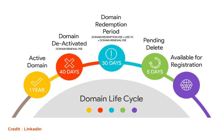 วงจรอายุของ Domain Name - HostAtom Knowledge Base